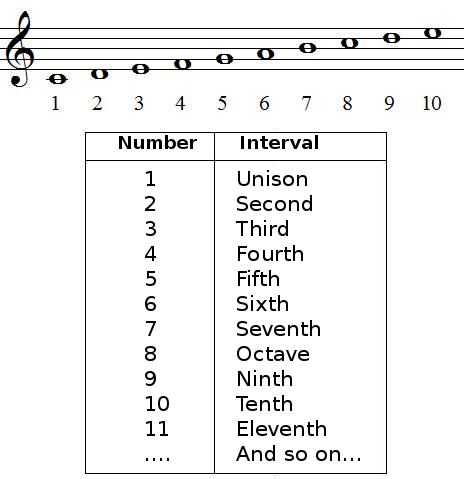 Intervals - Music theory