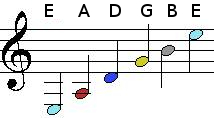 Reading music notes - Music theory