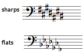 Bass clef (F-clef) - Music theory