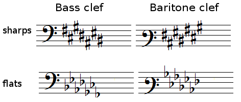 F-clefs - Music theory