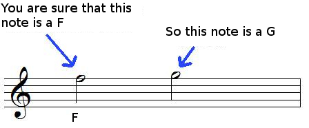 Reading music notes - Music theory