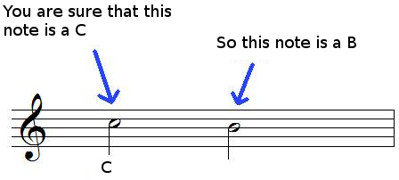 Reading music notes - Music theory