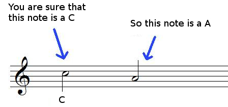 Reading music notes - Music theory