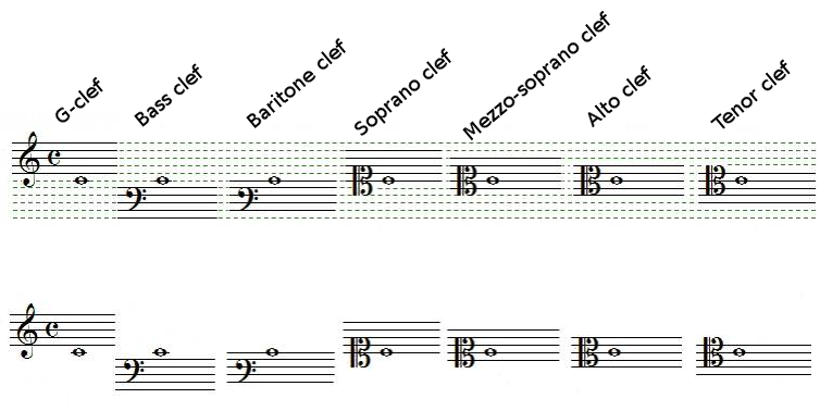 Relation between clefs - Music theory