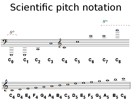 Note names - Music theory