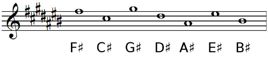 Order of sharps - Music theory