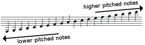 The staff (stave) - Music theory