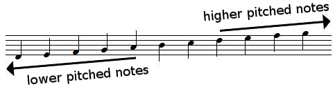 The staff (stave) - Music theory