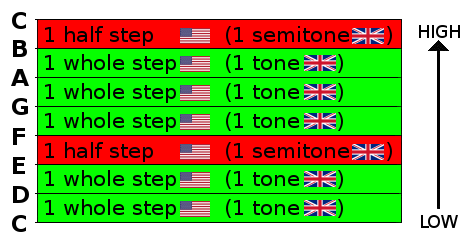 Whole steps & half steps (Tones & semitones)