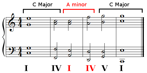 Tonicization & Modulation - Music theory