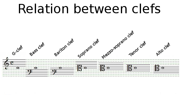 Relation between clefs - Music theory