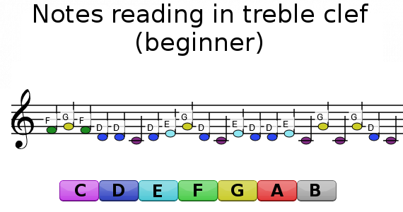 Notes reading in treble clef (beginner) - Music theory