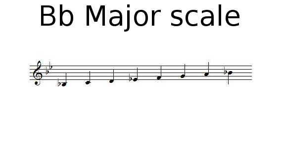 B flat Major scale - Music theory
