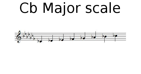 C flat Major scale - Music theory
