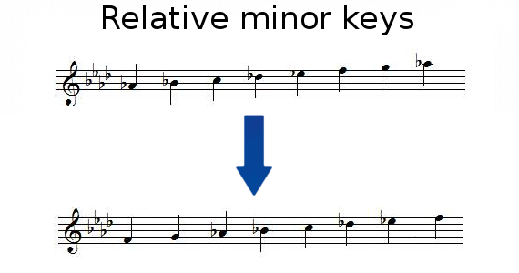 Relative minor keys - Music theory
