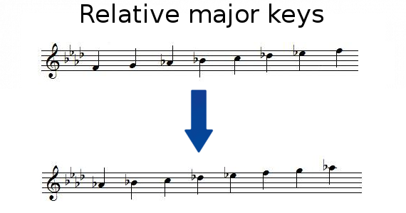 Relative major keys - Music theory