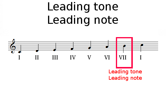 Leading tone - Music theory