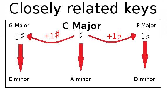 Closely related keys - Music theory