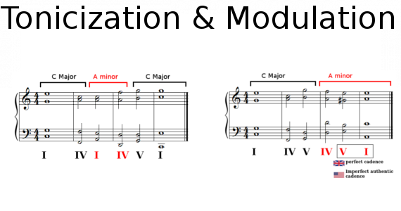 Tonicization & Modulation - Music theory