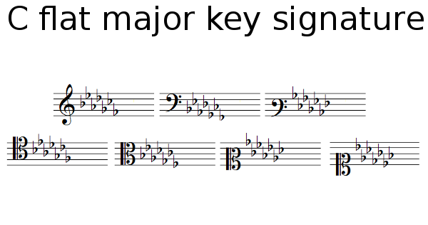 C Flat Major Scale Treble Clef