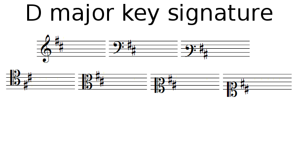 D Major key signature