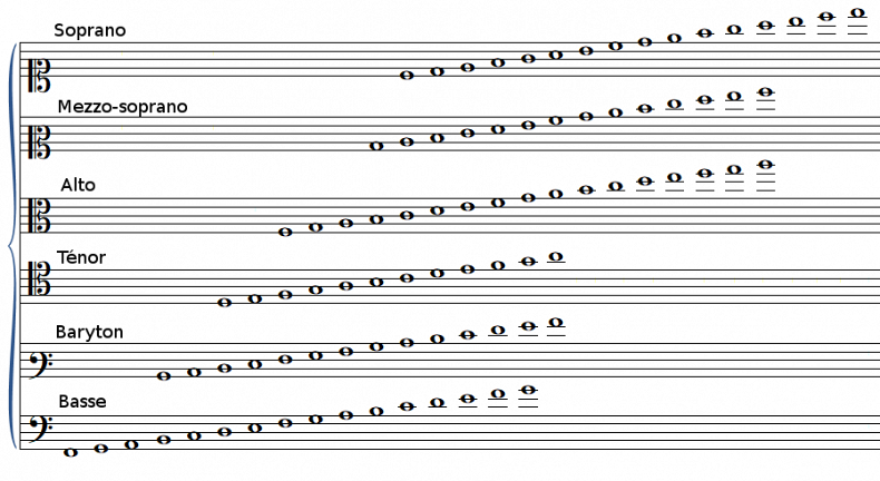 Relation between clefs - Music theory